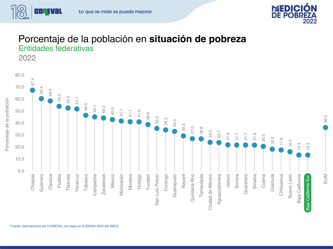 BCS, ENTIDAD CON MENOR POBLACIÓN EN SITUACIÓN DE POBREZA Y POBREZA ...